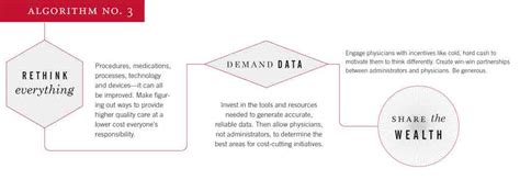 how do we make physicians our cost cutting champions algorithms for