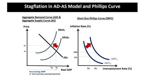 Unemployment Inflation Tradeoff Economics Tuition