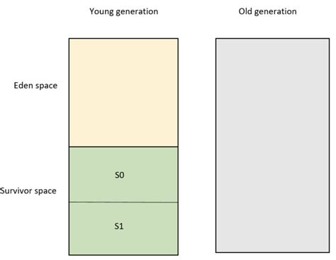 How Does Java Garbage Collection Works Java Gc Internal Overview
