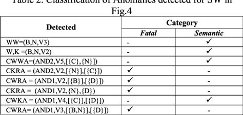 Table 2 From Improving The Detection Of Concurrent Artifact Anomalies In A Structured Workflow