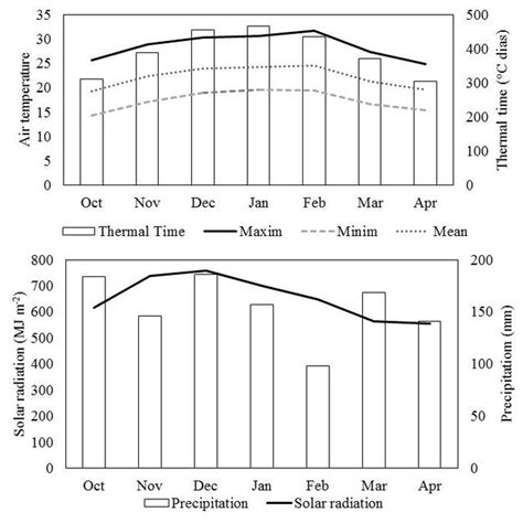Average Monthly Values Of Global Solar Radiation Rainfall Temperature