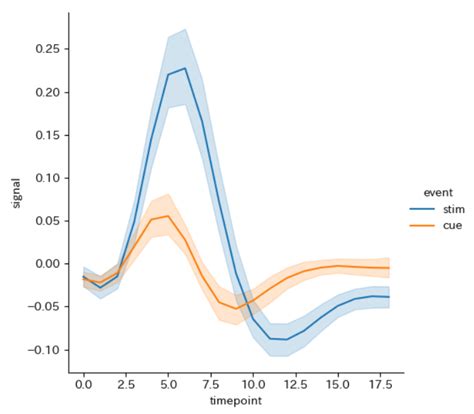 Python初学者向け：折れ線グラフの描き方を基本から解説（matplotlibseabornpandasのplotメソッド