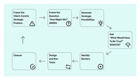 The “playing To Win” Framework Part Ii — The Strategy Process Map