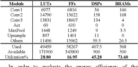 Table Ii From A High Performance Yolov5 Accelerator For Object Detection With Near Sensor