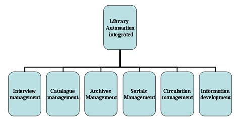 Basic Modules Of Information System Download Scientific Diagram