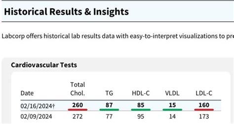 Why Did Repatha Cause My Triglycerides To Rise And Hdl To Go Down Will