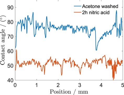 Advancing Contact Angle For The Acetone Treated 75 ± 4° And