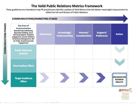 Choosing Best Pr Measurement Models