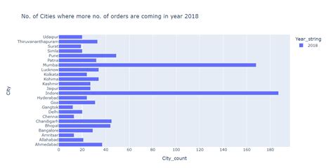 Github Himanshugupta E Commerce Sales Data Analysis