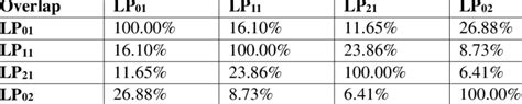 1 Comparison Table Of Normalized Modal Intensity Overlap Integrals