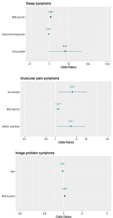 Multivariate Logistic Regression Factors Associated With Download
