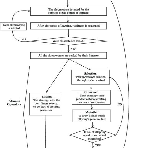Flow Chart Of The Genetic Algorithm Process For Generating New Strategies Download Scientific