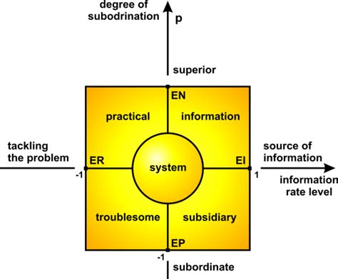 Information Hierarchy Level Of Experiment Download Scientific Diagram