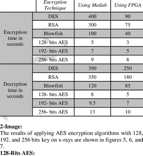 encryption and decryption time for text data download table