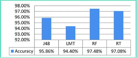 Accuracy Graph Of The ML Classifiers Deployed On ROIs 17 17 Download Scientific Diagram