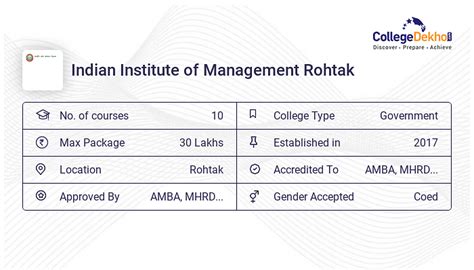 IIM Rohtak Placement 2023 Highest Average Salary Packages