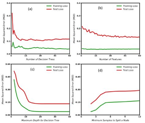 Training And Validation Of The Rf Model The Mean Square Error Mse In