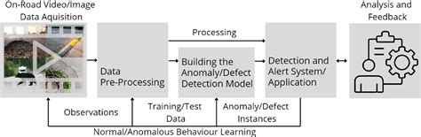 Figure 2 From Automated Road Defect And Anomaly Detection For Traffic