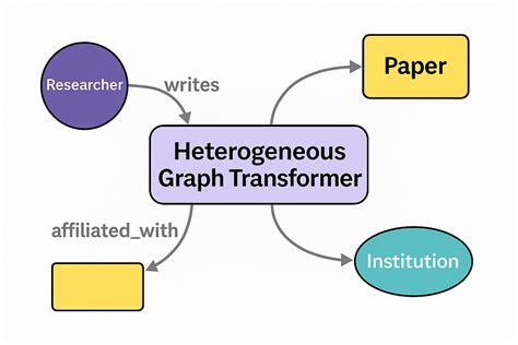 Heterogeneous Graph Transformers Through A Research Ecosystem By