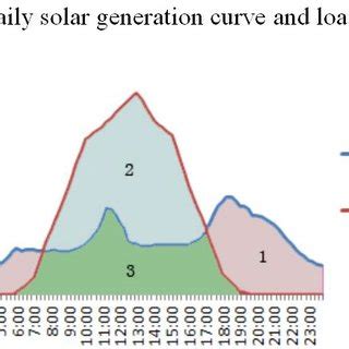 Typical Daily Solar Generation Curve And Load Curve Download Scientific Diagram