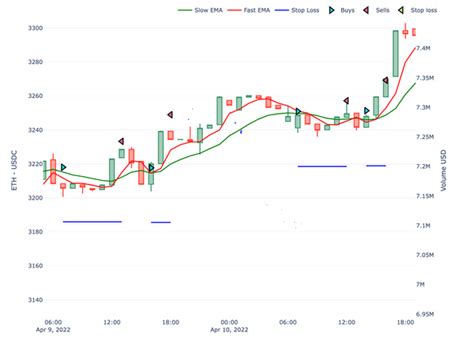How Profitable Is Algorithmic Trading For Decentralised Markets