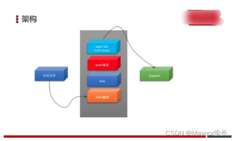 滴滴出行大数据数仓实战滴滴数据集 Csdn博客 滴滴出行大数据数仓实战滴滴数据集 Csdn博客