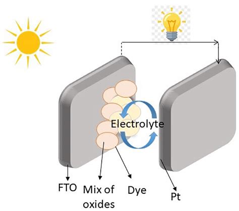 Schematic Of A Dssc With Dye N719 Download Scientific Diagram
