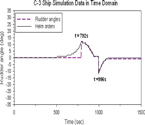 A Simplified Simulation Model Of Ship Navigation For Safety And