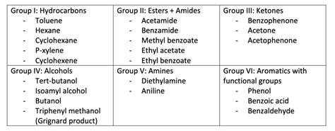 Group I Hydrocarbons Toluene Hexane Cyclohexane P Xylene Cyclohexene