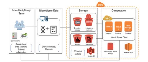 The Microbiome Data Analysis Pipeline Using Aws Aws Amazon Web Download Scientific Diagram