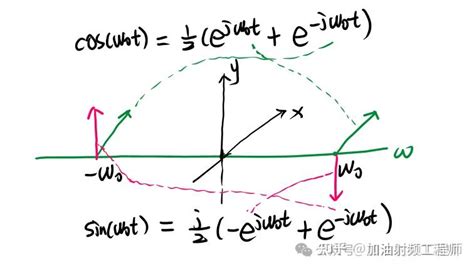 射频人眼中的负频率 知乎