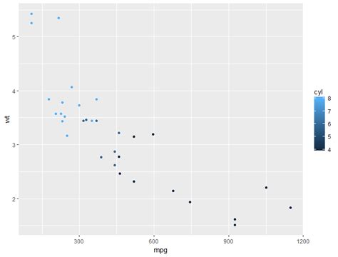 Ggplot2数据分析与图形艺术 学习笔记04 第四章 用图层构建图像ggplot2数据分析与图形艺术 Csdn博客
