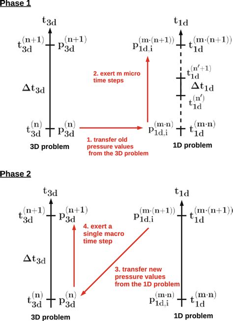 multiple time stepping scheme for the tissue perfusion problem the