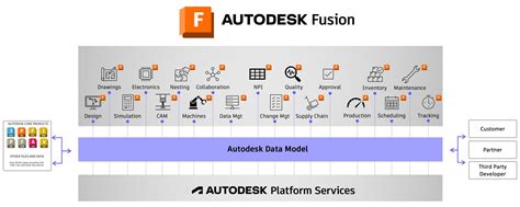 Fusion Data Vision Toward A More Agile Product Development Fusion Blog