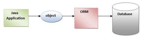 Object Relational Mapping Ruby Active Record