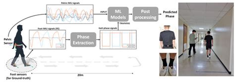 Gait Events Prediction Using Hybrid Cnn Rnn Based Deep Learning Models Through A Single Waist