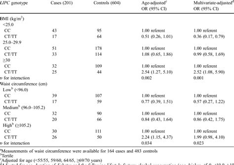 Association Between Lipc Genotypes And The Risk Of Chd According To Bmi