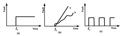 3 Graphical View Of Faults Based On Their Time Domain Representation