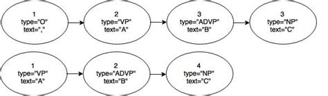 Graph How Do I Write Gremlin Queries For Following Patterns Stack Overflow