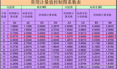 Excel绘制均值and极差控制图极差控制图怎么做 Csdn博客
