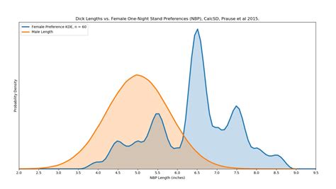 Women S Length Preference Vs Men S Size NBP Scrolller