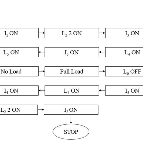 sequence of events simulated for scenario 2 download scientific diagram