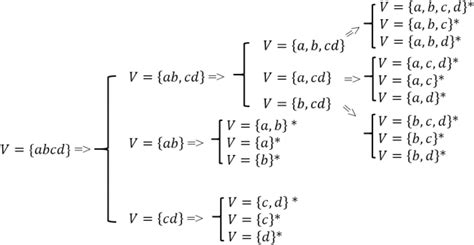 Rhptree—risk Hierarchical Pattern Tree For Scalable Long Pattern Mining Acm Transactions On