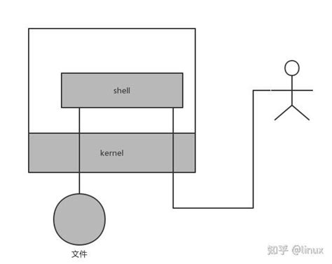 一文搞懂用户缓冲区与内核缓冲区 知乎
