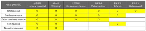 Linkedin Dong Woo Kim 페이지 Ga4 매출 관련 지표 제대로 알고 씁시다