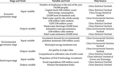 Chinas Interprovincial Ecological Efficiency Evaluation Index System