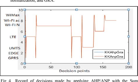 Figure 4 From The Use Of Madm Methods In The Vertical Handover Decision