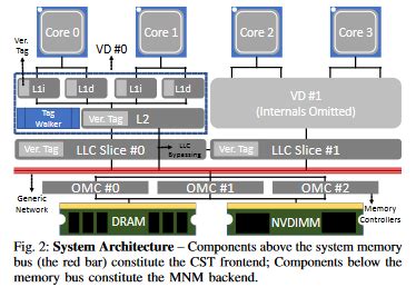 NVOverlay Enabling Efficient And Scalable High Frequency Snapshotting To NVM HASLAB ORG