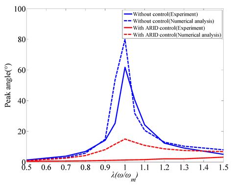 applied sciences free full text swing vibration control of suspended structure using active