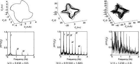 Figure 12 From Identifying The Route To Chaos In The Flow Past A Flapping Airfoil Semantic Scholar
